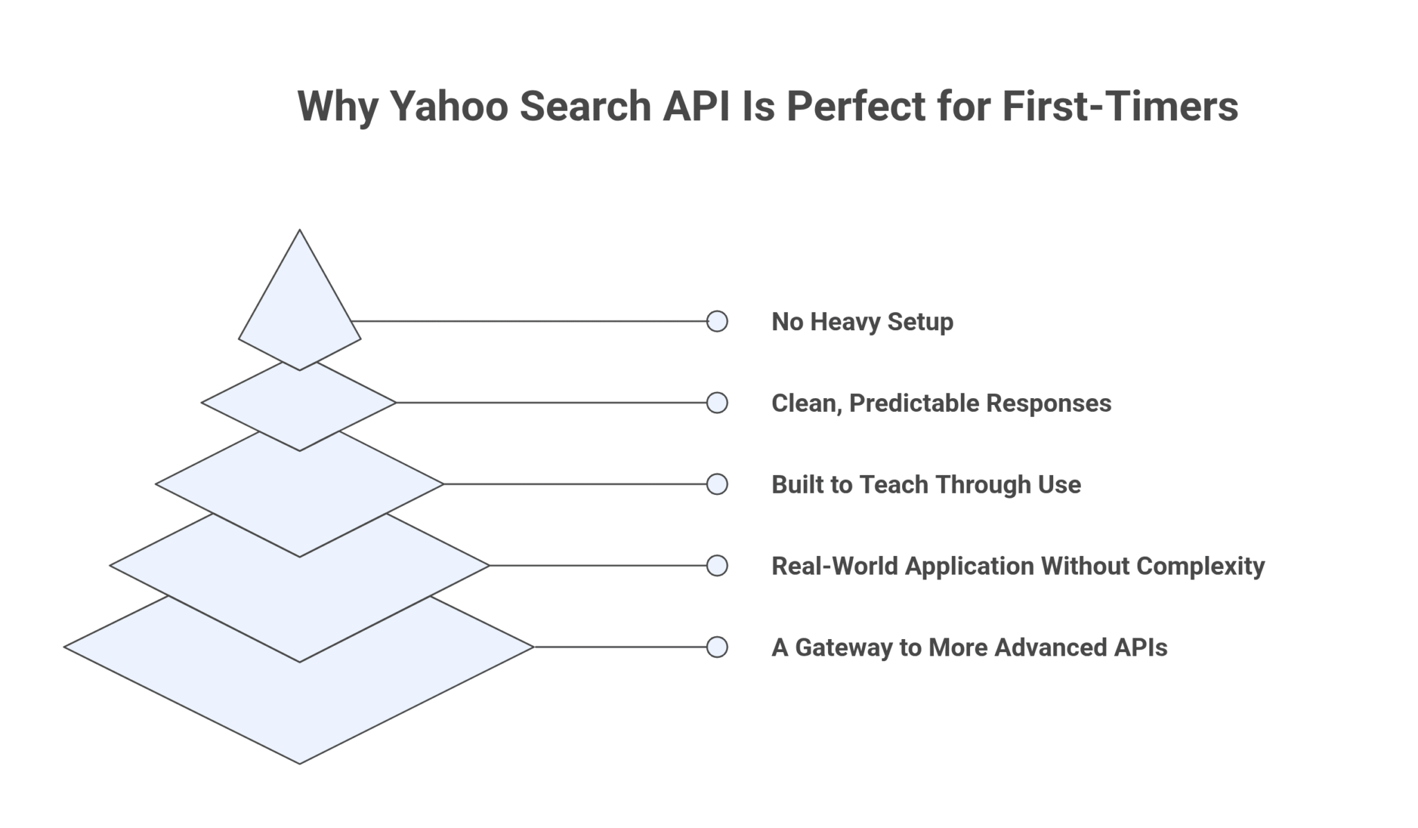 New to APIs? Yahoo Search API Is the Easiest Way to Learn